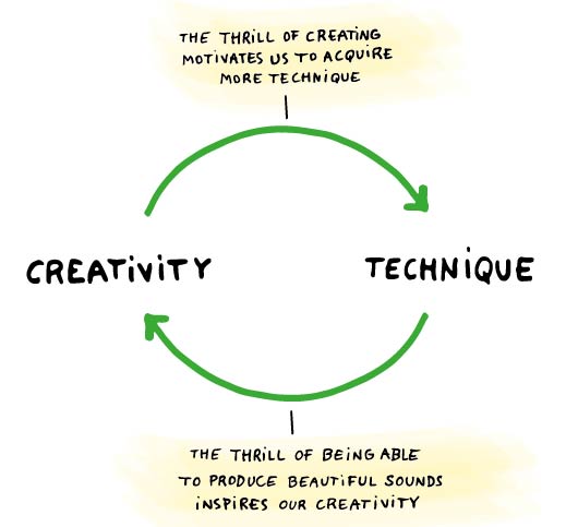 The relationship between technique and creativity | Improvise For Real